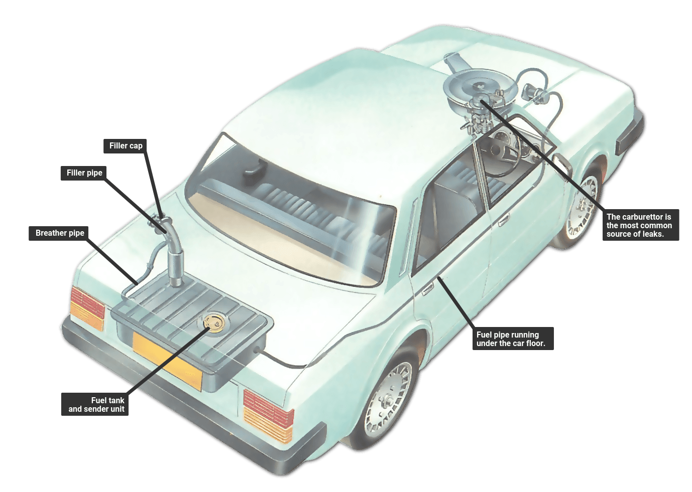 Servicing The Fuel Supply System How A Car Works Servicing The Fuel Supply System How A Car Works